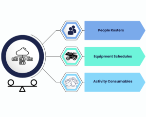 Operations Planning & Execution Software - Commit Works